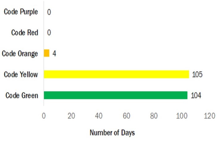 Air Quality Progress Dashboard - Data & Tools | Metropolitan Washington ...