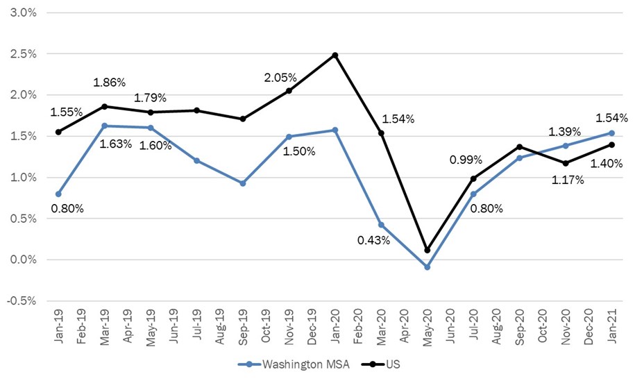 Economy - Planning Areas | Metropolitan Washington Council of Governments