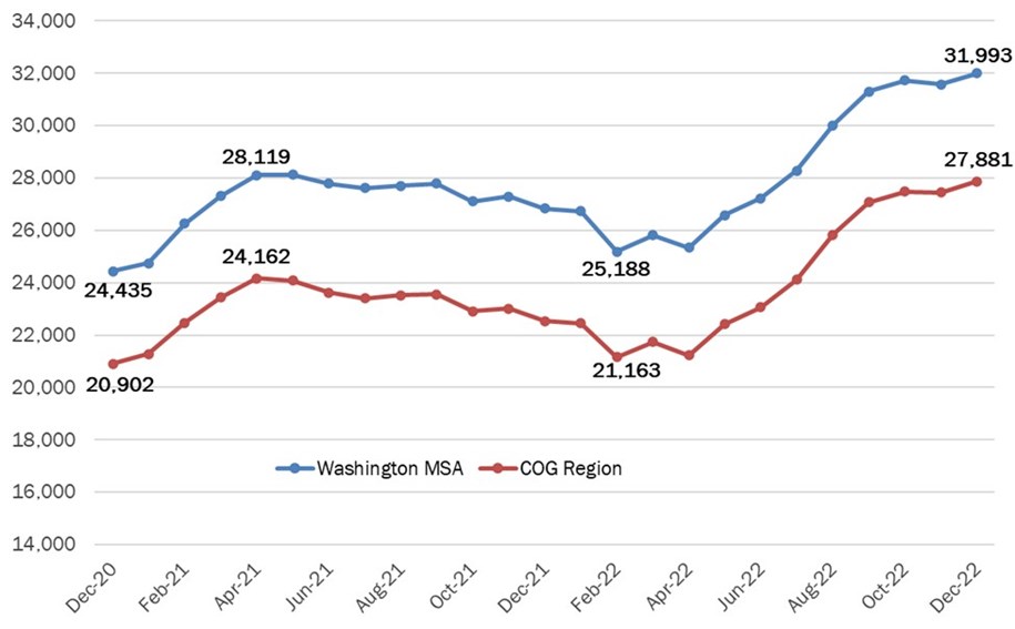 Economy - Planning Areas | Metropolitan Washington Council of Governments