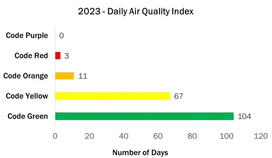 Air Quality Progress Dashboard - Data & Tools | Metropolitan Washington ...