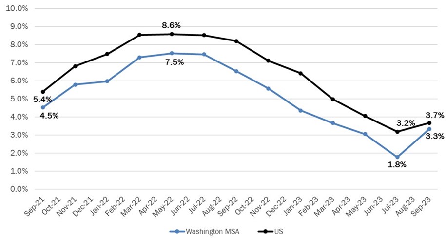 Economy - Planning Areas | Metropolitan Washington Council of Governments