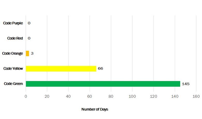 Air Quality Progress Dashboard - Data & Tools | Metropolitan Washington ...