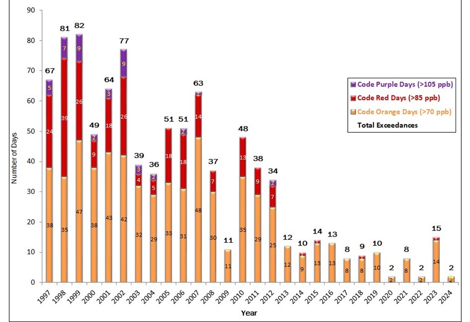 Air Quality Progress Dashboard - Data & Tools | Metropolitan Washington ...
