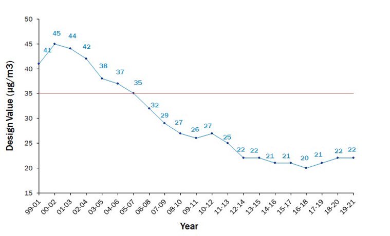 Air Quality Progress Dashboard - Data & Tools | Metropolitan Washington ...